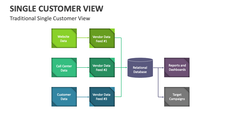Single Customer View Template for PowerPoint and Google Slides - PPT Slides