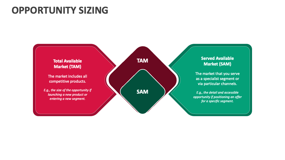 Opportunity Sizing PowerPoint and Google Slides Template - PPT Slides