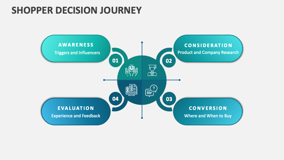 Shopper Decision Journey PowerPoint and Google Slides Template - PPT Slides
