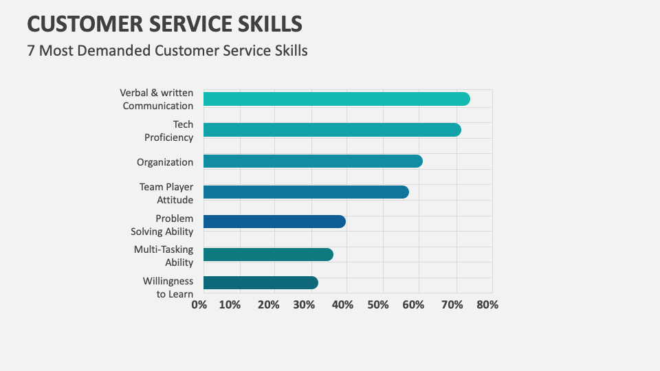 Customer Service Skills Template for PowerPoint and Google Slides - PPT ...
