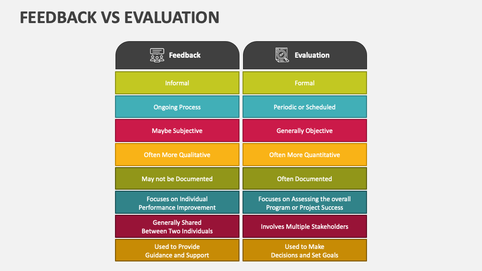 Feedback Vs Evaluation PowerPoint and Google Slides Template - PPT Slides Feedback Vs Evaluation PowerPoint and Google Slides Template - PPT Slides