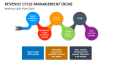 Revenue Cycle Management (RCM) Template for PowerPoint and Google ...
