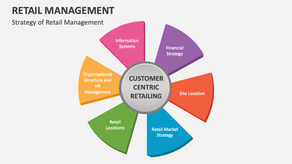 Retail Management Template for PowerPoint and Google Slides - PPT Slides