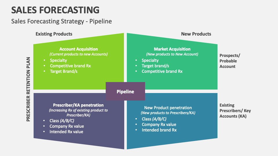 Sales Forecasting PowerPoint and Google Slides Template - PPT Slides