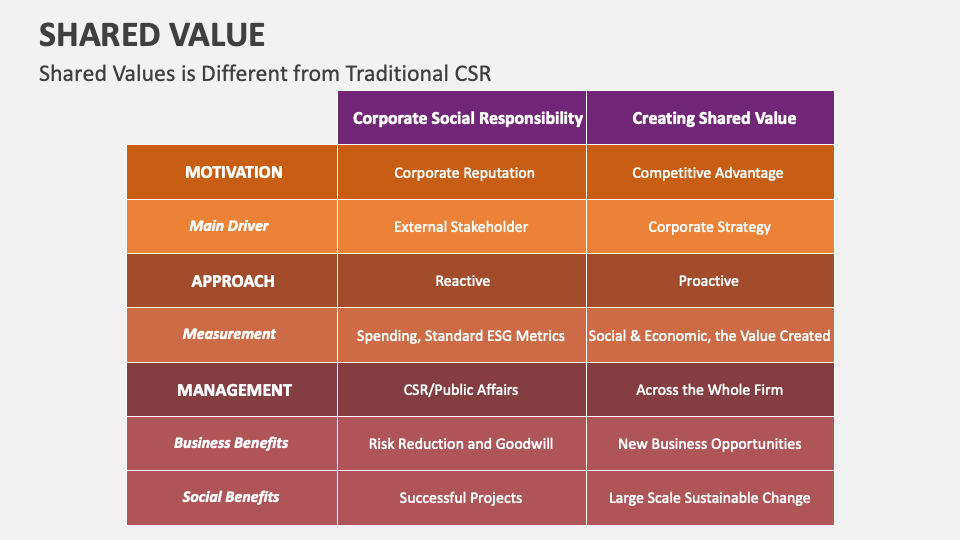 Shared Value PowerPoint and Google Slides Template - PPT Slides