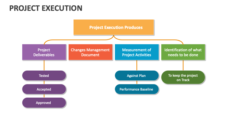Project Execution PowerPoint and Google Slides Template - PPT Slides