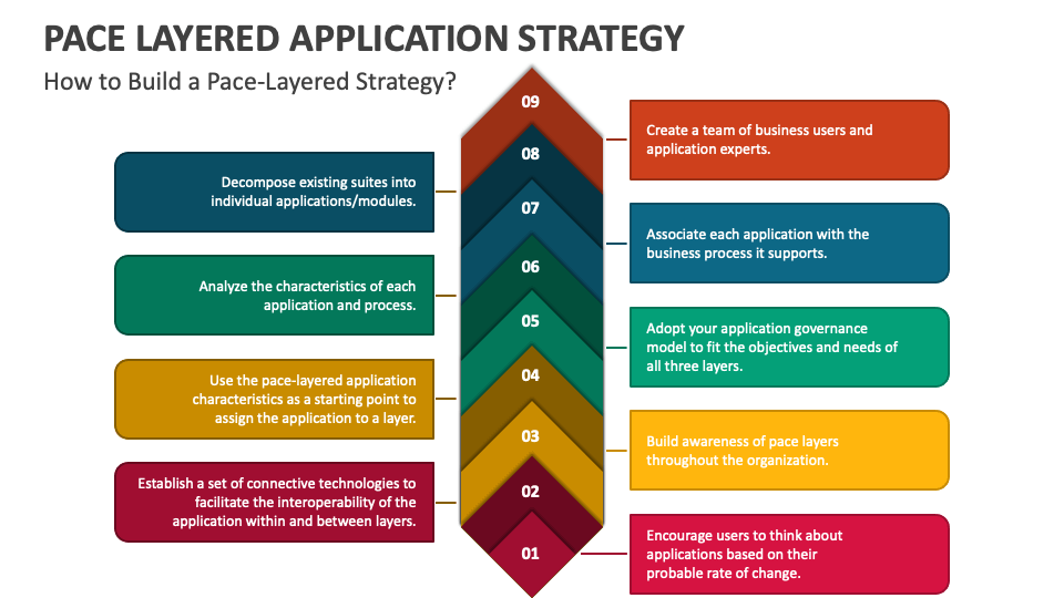 Pace Layered Application Strategy PowerPoint and Google Slides Template - PPT Slides