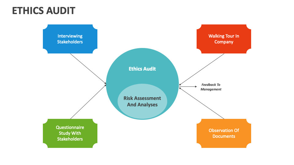 Ethics Audit PowerPoint and Google Slides Template - PPT Slides