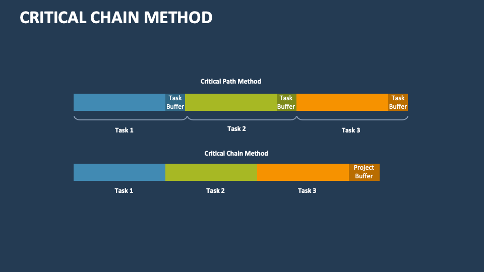 Critical Chain Method Template for PowerPoint and Google Slides - PPT ...