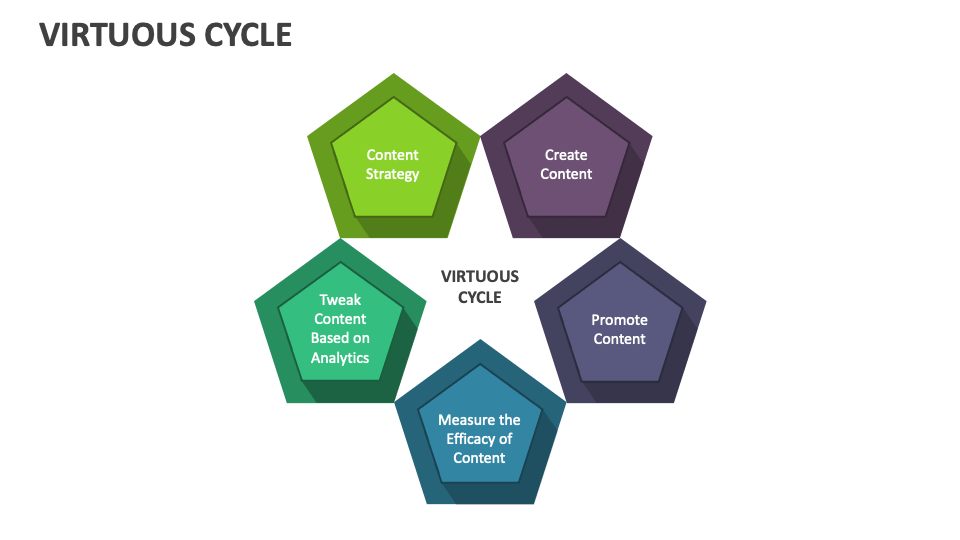 Virtuous Cycle PowerPoint and Google Slides Template - PPT Slides