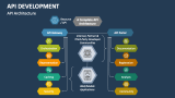 API Development PowerPoint and Google Slides Template - PPT Slides