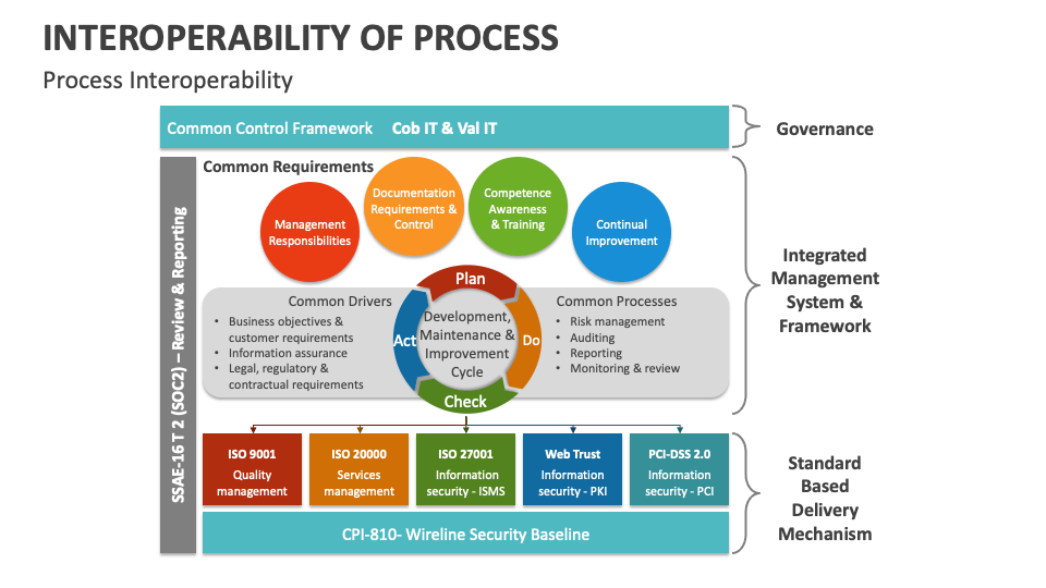 Interoperability of Process Template for PowerPoint and Google Slides - PPT Slides