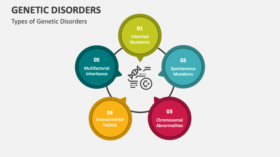 Genetic Disorders PowerPoint and Google Slides Template - PPT Slides
