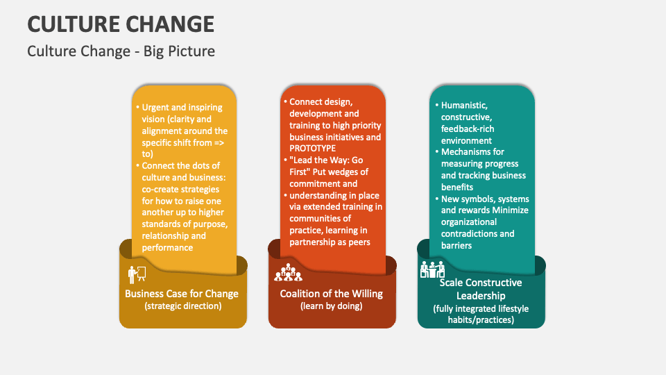 Culture Change Template for PowerPoint and Google Slides - PPT Slides