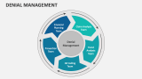 Denial Management PowerPoint and Google Slides Template - PPT Slides