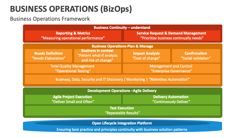 Business Operations (BizOps) PowerPoint and Google Slides Template ...