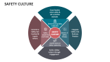 Safety Culture PowerPoint and Google Slides Template - PPT Slides