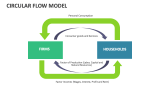 Circular Flow Model Template for PowerPoint and Google Slides - PPT Slides
