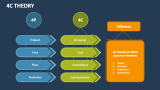 4C Theory PowerPoint and Google Slides Template - PPT Slides
