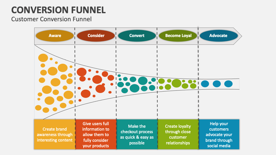 Conversion Funnel PowerPoint and Google Slides Template - PPT Slides