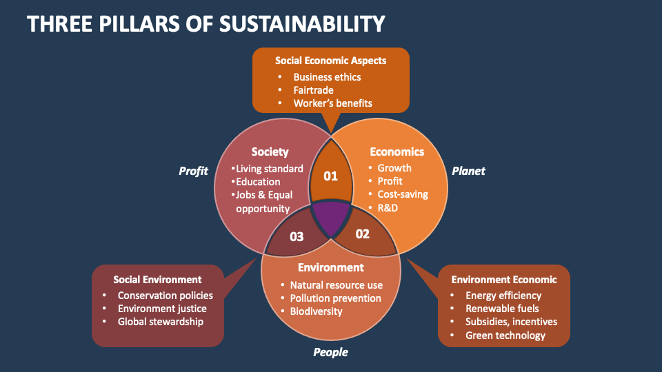 Three Pillars of Sustainability PowerPoint and Google Slides Template ...