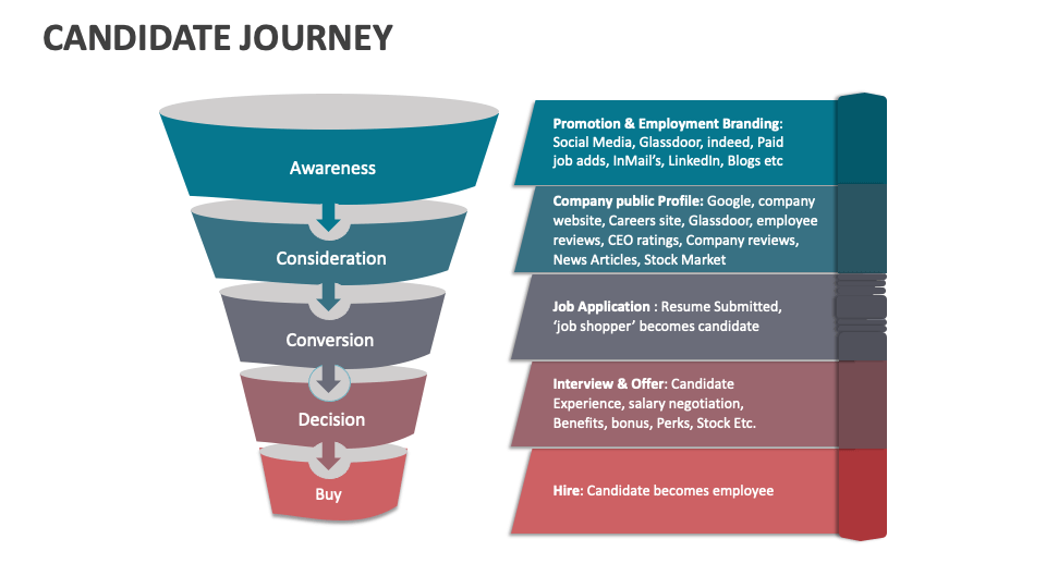 Candidate Journey Template for PowerPoint and Google Slides - PPT Slides