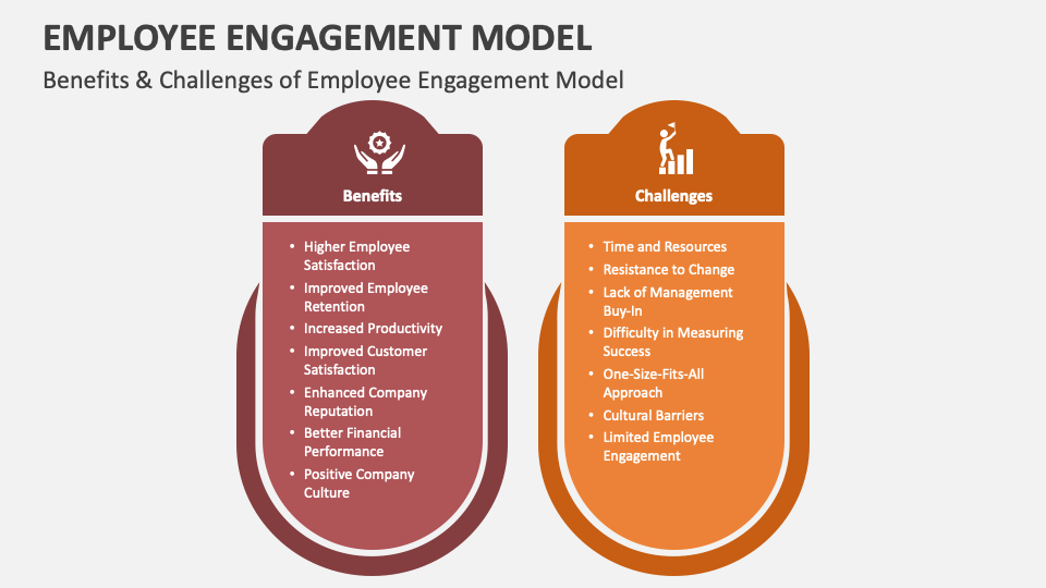 Employee Engagement Model PowerPoint and Google Slides Template - PPT Slides