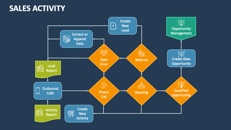 Sales Activity PowerPoint and Google Slides Template - PPT Slides
