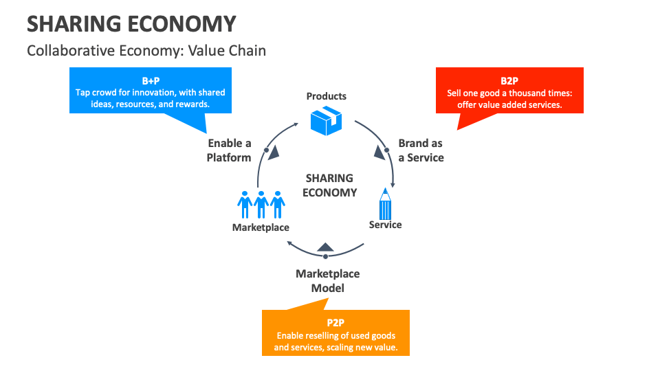 Sharing Economy Template for PowerPoint and Google Slides - PPT Slides