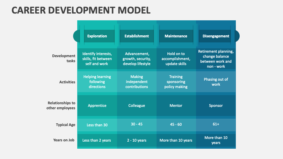 Career Development Model PowerPoint and Google Slides Template - PPT Slides