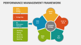 Performance Management Framework PowerPoint and Google Slides Template ...