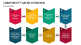 Competency-Based Interview PowerPoint and Google Slides Template - PPT Slides