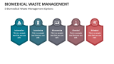 Biomedical Waste Management PowerPoint and Google Slides Template - PPT ...