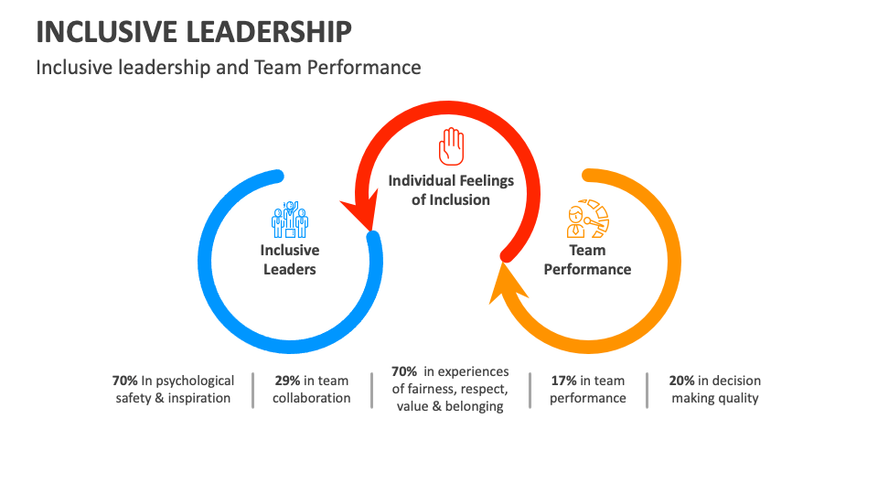 Inclusive Leadership PowerPoint and Google Slides Template - PPT Slides