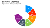 Employee Life Cycle Template for PowerPoint and Google Slides - PPT Slides
