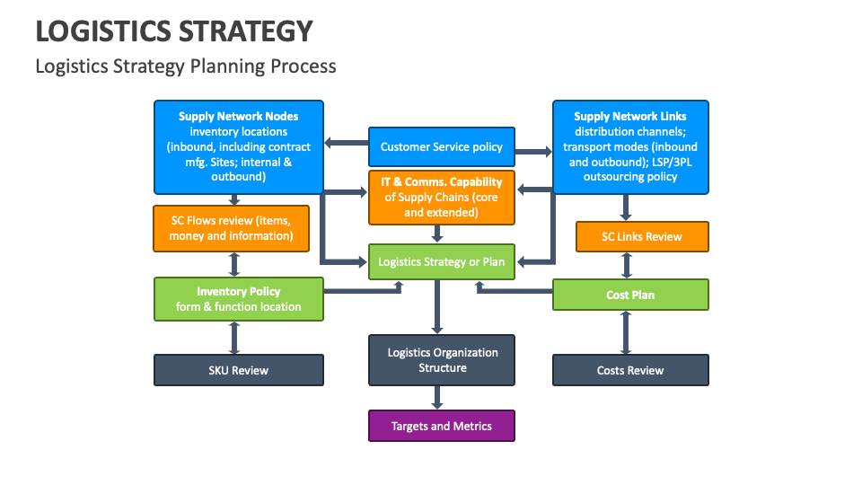 Logistics Strategy Template for PowerPoint and Google Slides - PPT Slides