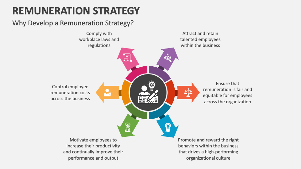 Remuneration Strategy PowerPoint and Google Slides Template - PPT Slides
