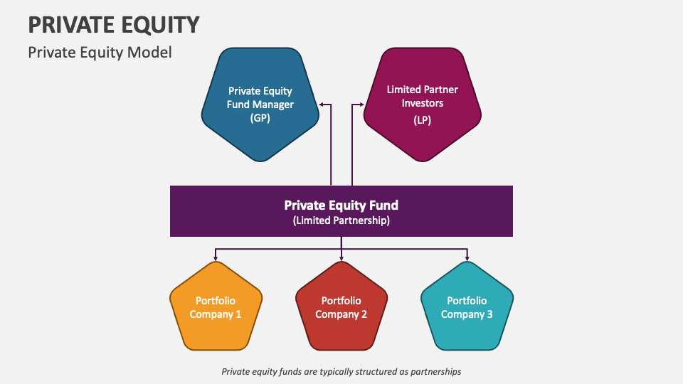 Private Equity PowerPoint and Google Slides Template - PPT Slides