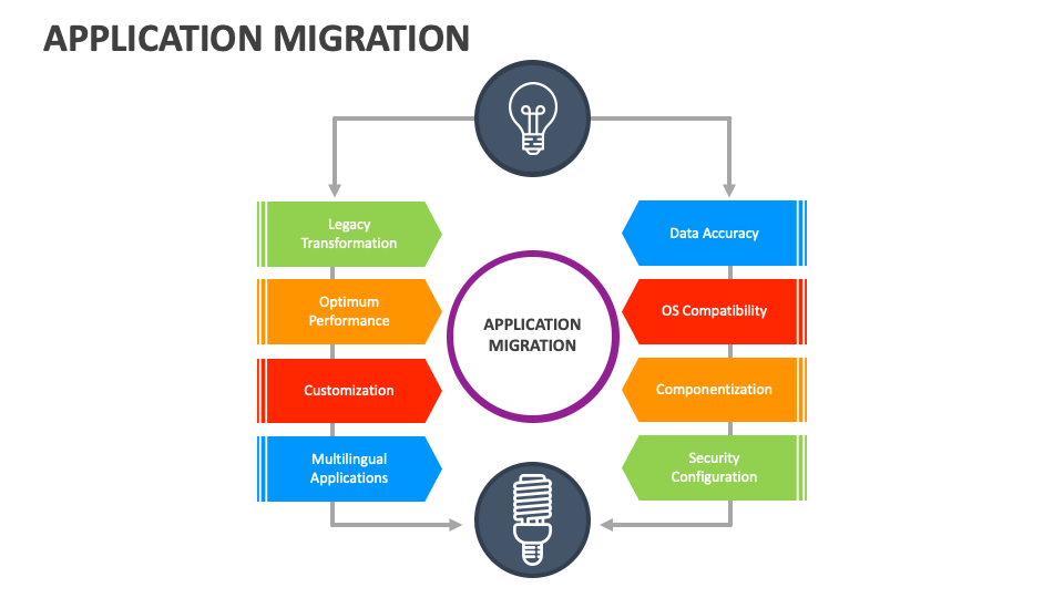Application Migration Template for PowerPoint and Google Slides - PPT ...