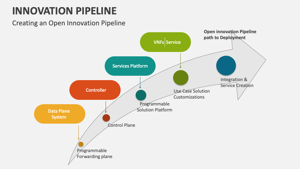 innovation Pipeline PowerPoint and Google Slides Template - PPT Slides innovation Pipeline PowerPoint and Google Slides Template - PPT Slides