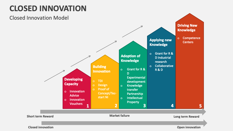 Closed Innovation Template for PowerPoint and Google Slides - PPT Slides