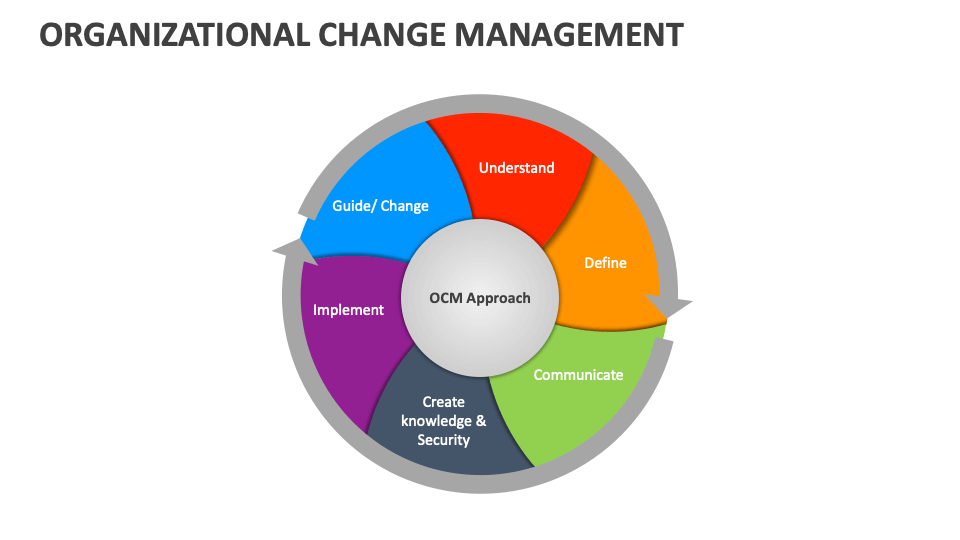 Organizational Change Management Template for PowerPoint and Google Slides - PPT Slides