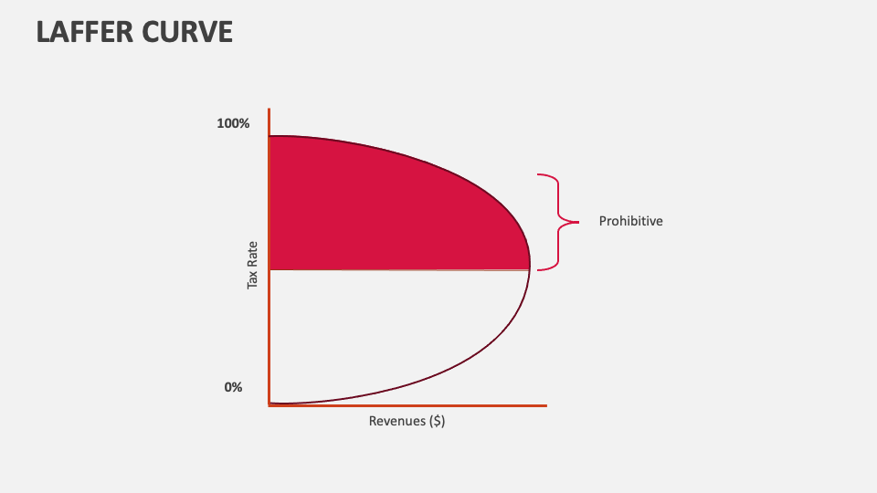 Laffer Curve Template for PowerPoint and Google Slides - PPT Slides