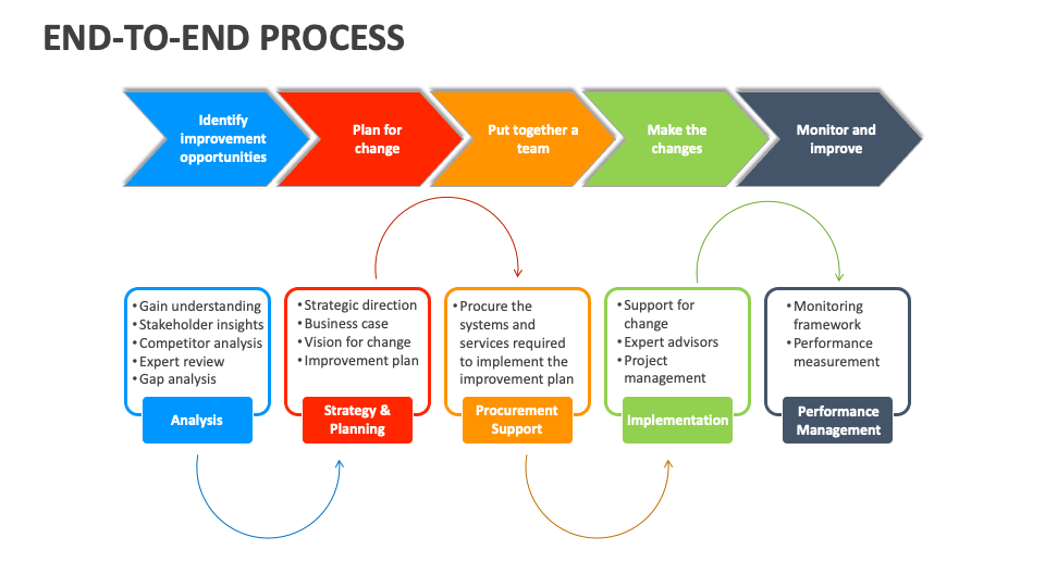 End-to-End Process Template for PowerPoint and Google Slides - PPT Slides