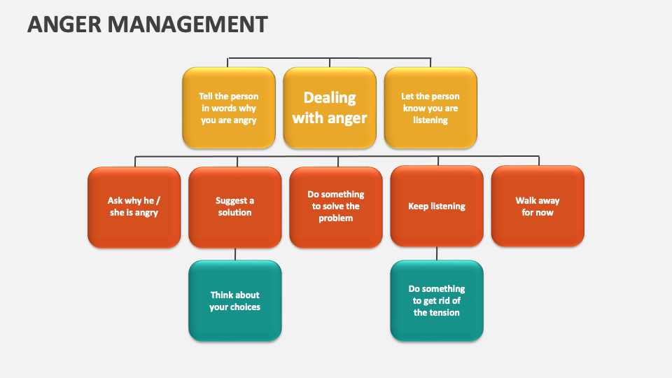 Anger Management Template for PowerPoint and Google Slides - PPT Slides