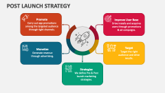 Post Launch Strategy PowerPoint and Google Slides Template - PPT Slides