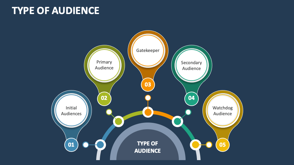Type of Audience PowerPoint and Google Slides Template - PPT Slides
