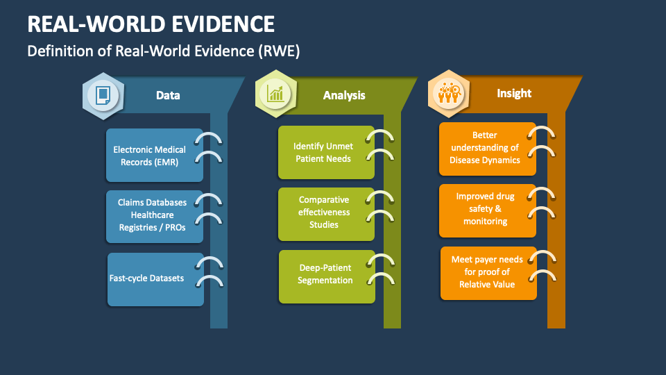 Real-World Evidence Template for PowerPoint and Google Slides - PPT Slides