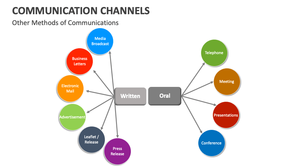 Communication Channels Template for PowerPoint and Google Slides - PPT ...
