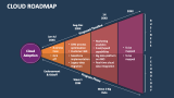 Cloud Roadmap PowerPoint and Google Slides Template - PPT Slides